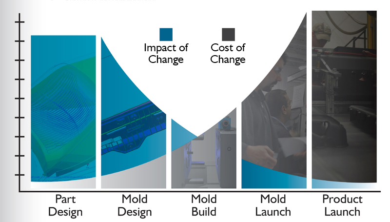 Part & Mold Design for Injection Molding | RJG, Inc.